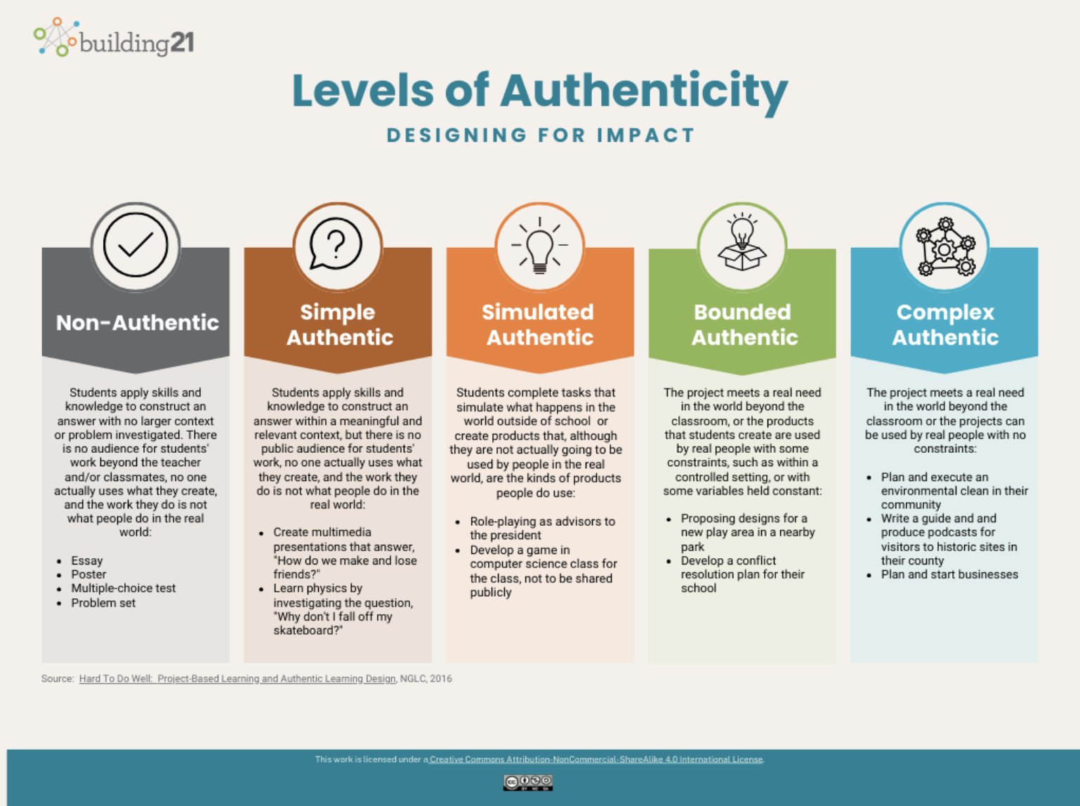 Levels of Authenticity – Building21